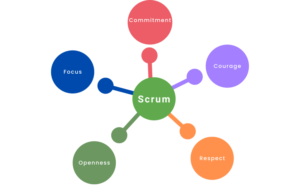 Scrum Values - Scrum Slate
