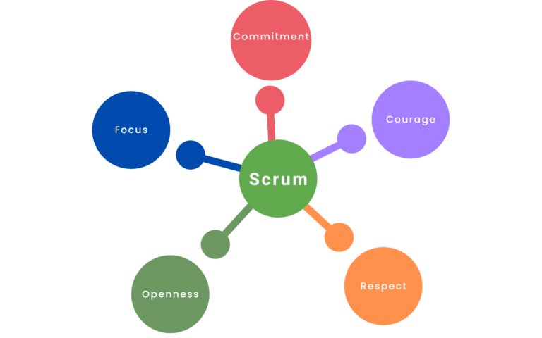 Scrum Values - Scrum Slate