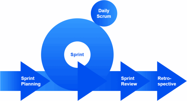 How to Manage the Sprint Cycle? - Scrum Slate